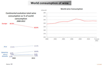The world’s wine consumption 2000-2012 | BKWine Magazine