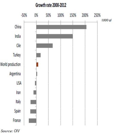 The world’s grape production 2000-2012 | BKWine Magazine