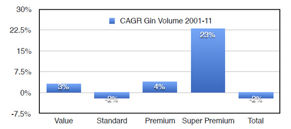 The Renaissance of Gin, 3: The revival of Gin over the past 30 years ...