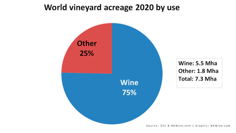 The World’s vineyard surface in 2020 and the split by country, an ...