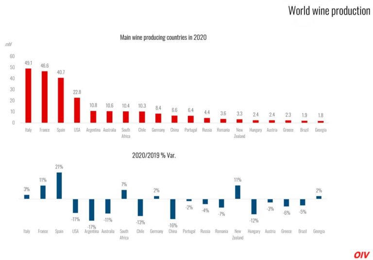 Global wine production 2020, and by country, in-depth | Per on Forbes ...
