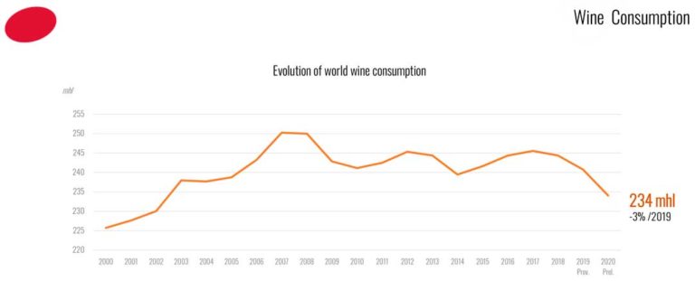 World wine consumption in 2020 and the countries that drink the most ...